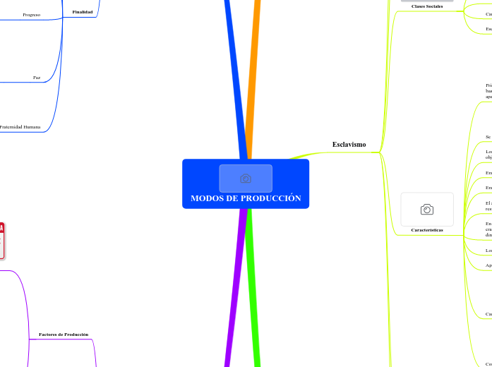 MODOS DE PRODUCCIÓN - Mind Map